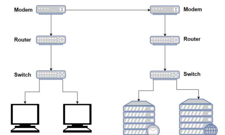 What is the difference between a modem and a router? ⋆ FutureNow